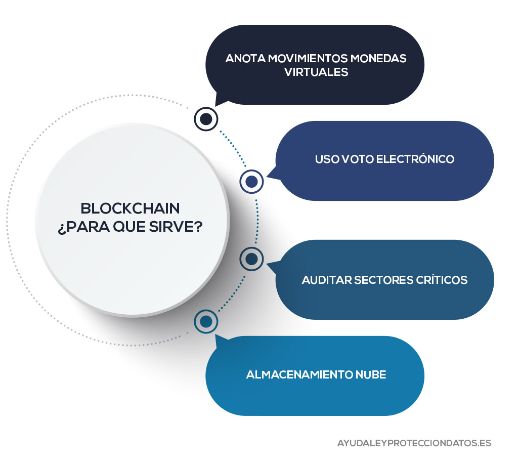 Blockchain: La revolución de las Cadenas de Bloques | Ayuda Ley ...